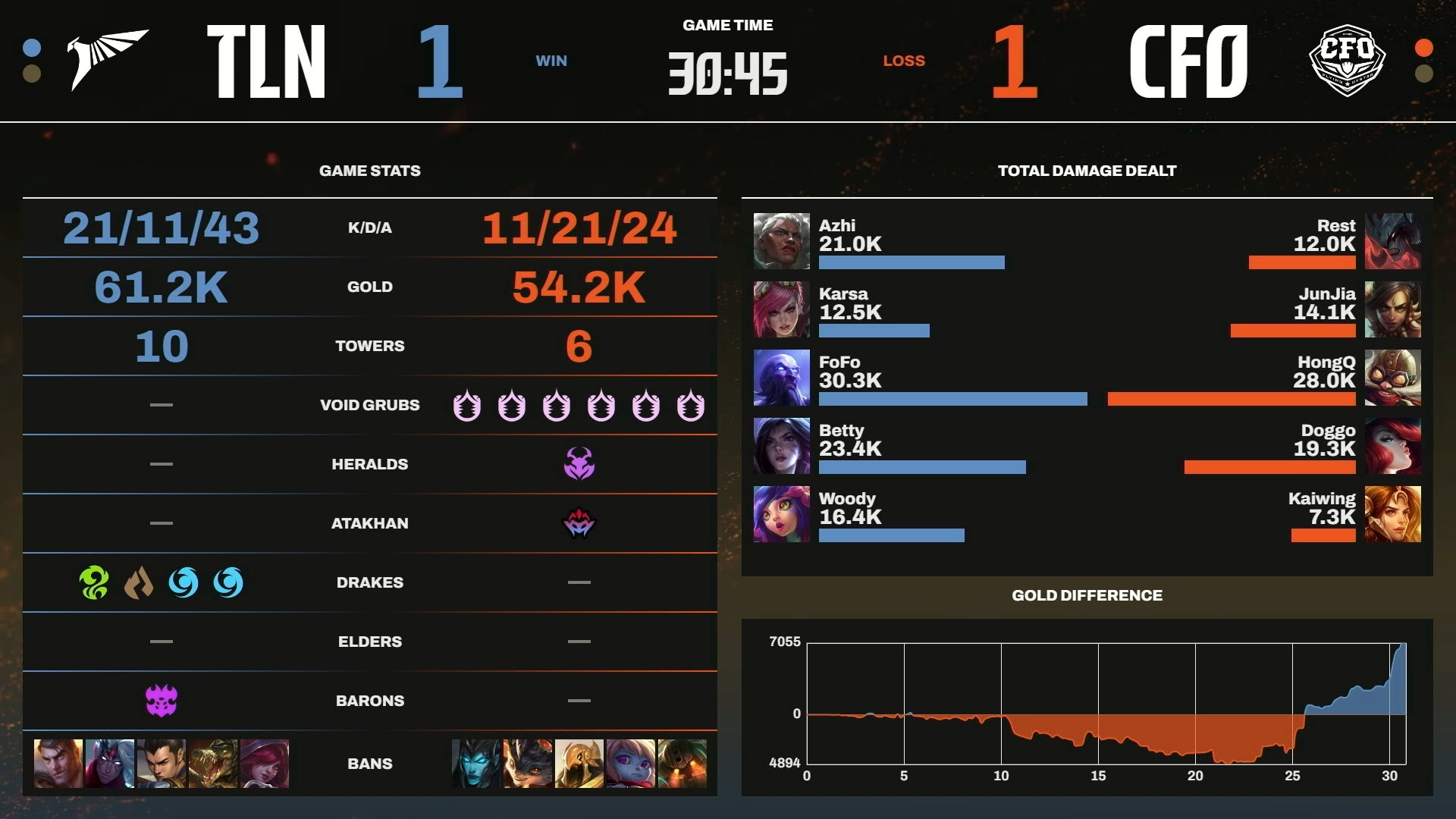 LCP 2025 Mid Season Day 1が終了、MVKE/CFOが勝利、SHG/TLNが敗北 / ゆーみ速報