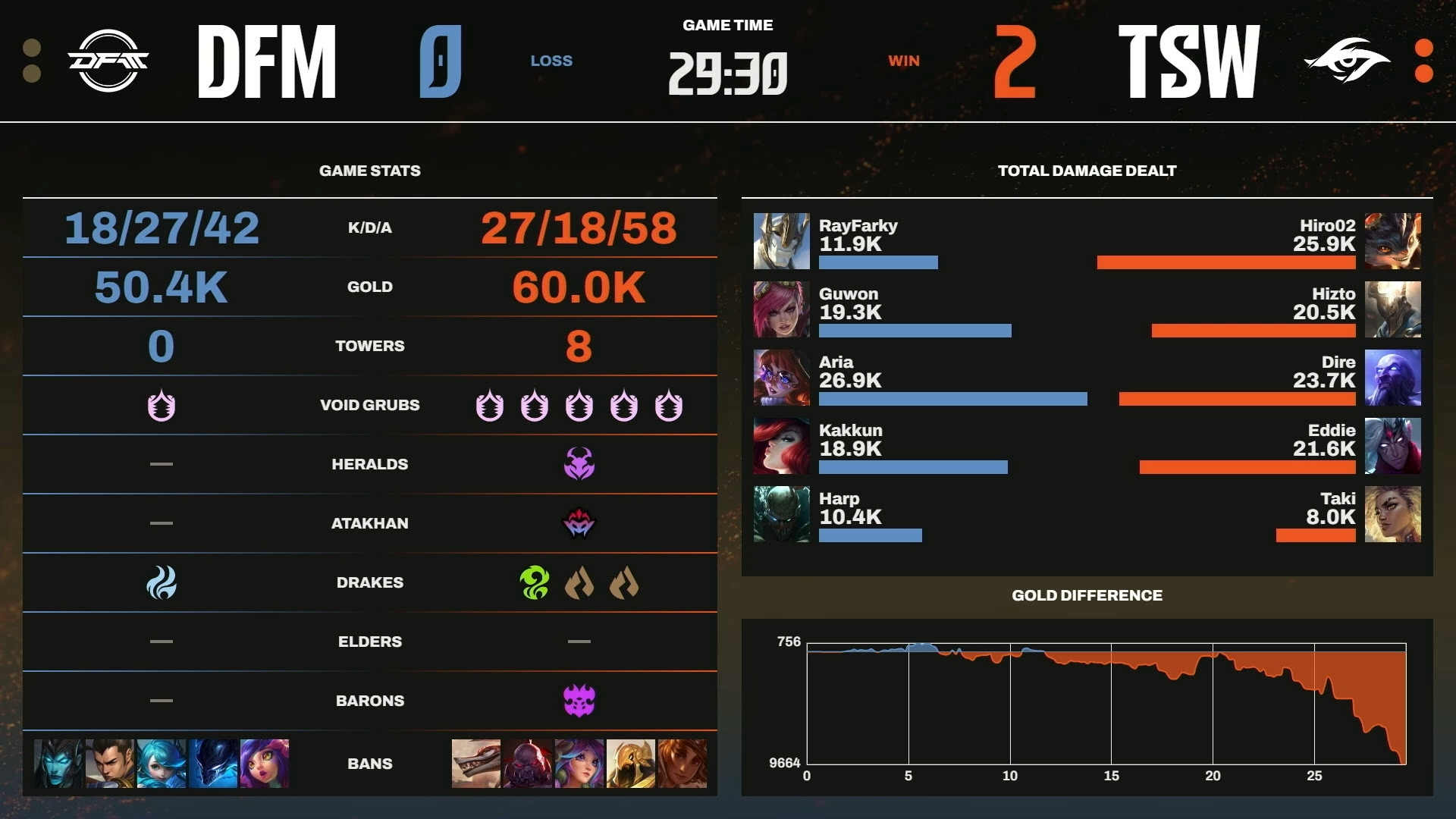 LCP 2025 Mid Season Week2 Day2が終了、TSW/CFOが勝利、DFM/MVKEが敗北 / ゆーみ速報