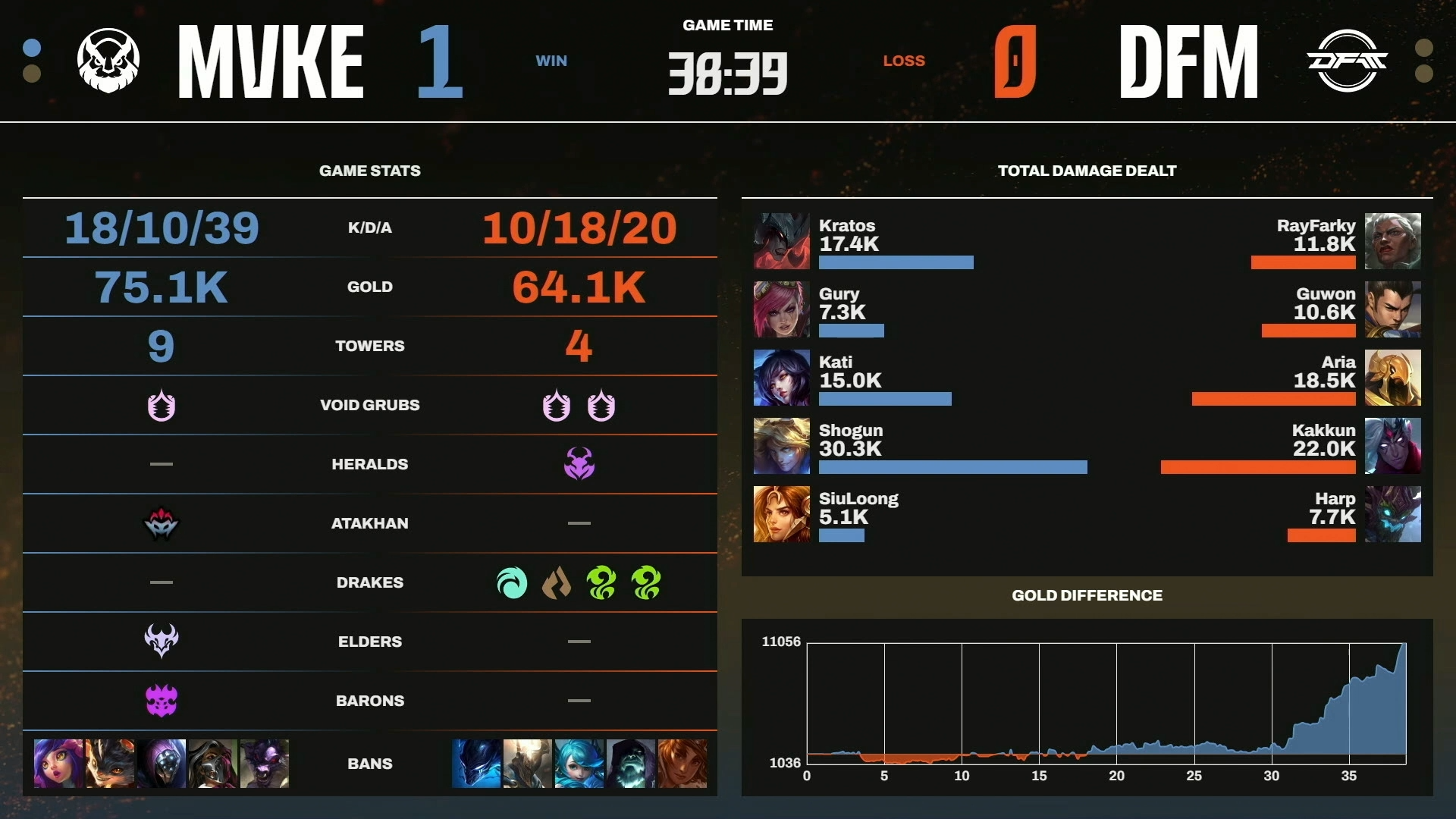 LCP 2025 Mid Season Week5 Day3が終了、MVKE/TLNが勝利、DFM/GAMが敗北 / ゆーみ速報
