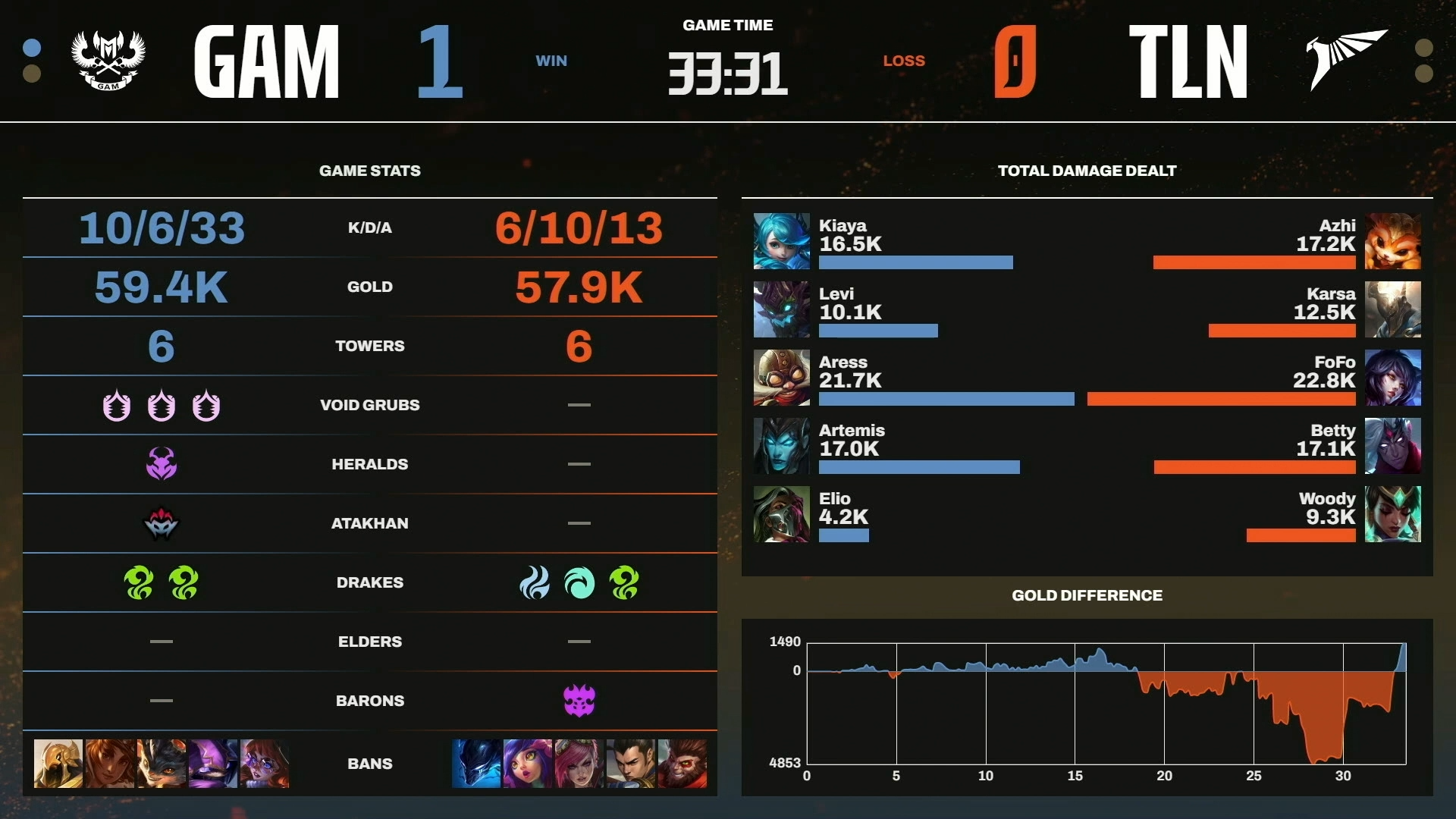 LCP 2025 Mid Season Week5 Day3が終了、MVKE/TLNが勝利、DFM/GAMが敗北 / ゆーみ速報