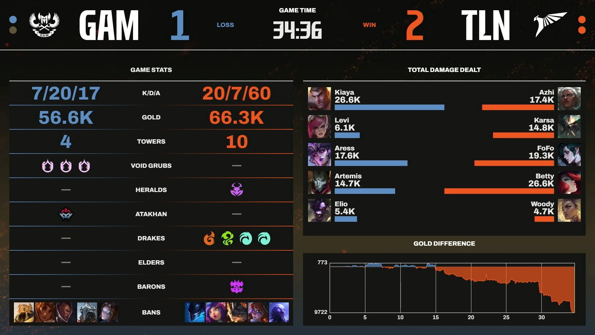 LCP 2025 Mid Season Week5 Day3が終了、MVKE/TLNが勝利、DFM/GAMが敗北 / ゆーみ速報