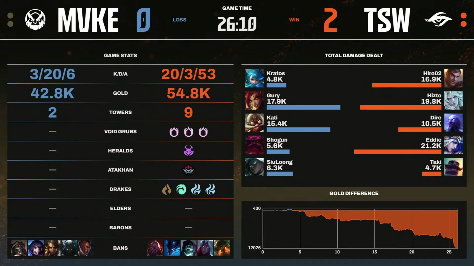 LCP 2025 Mid Season Week4 Day2が終了、TSW/CFOが勝利、MVKE/DFMが敗北 / ゆーみ速報