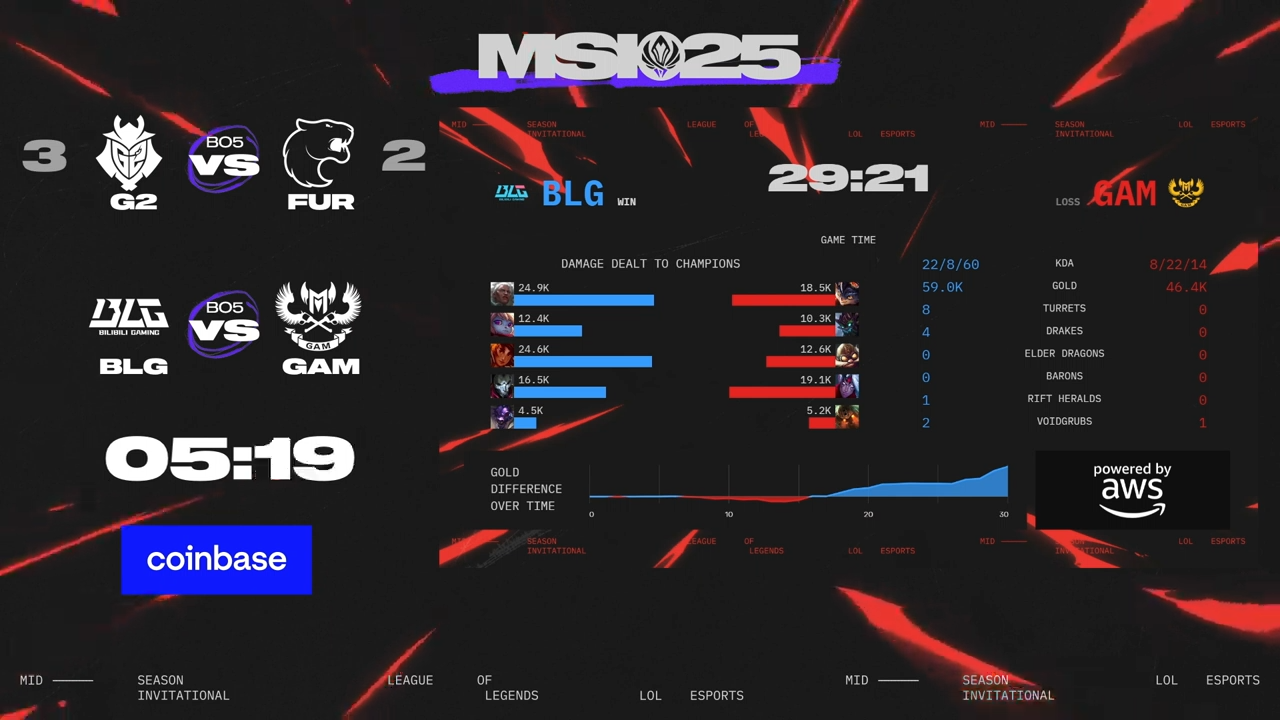 MSI2025 Play-Ins Day1が終了、G2がFURに3－2で勝利、BLGがGAMに3-0で勝利 / ゆーみ速報