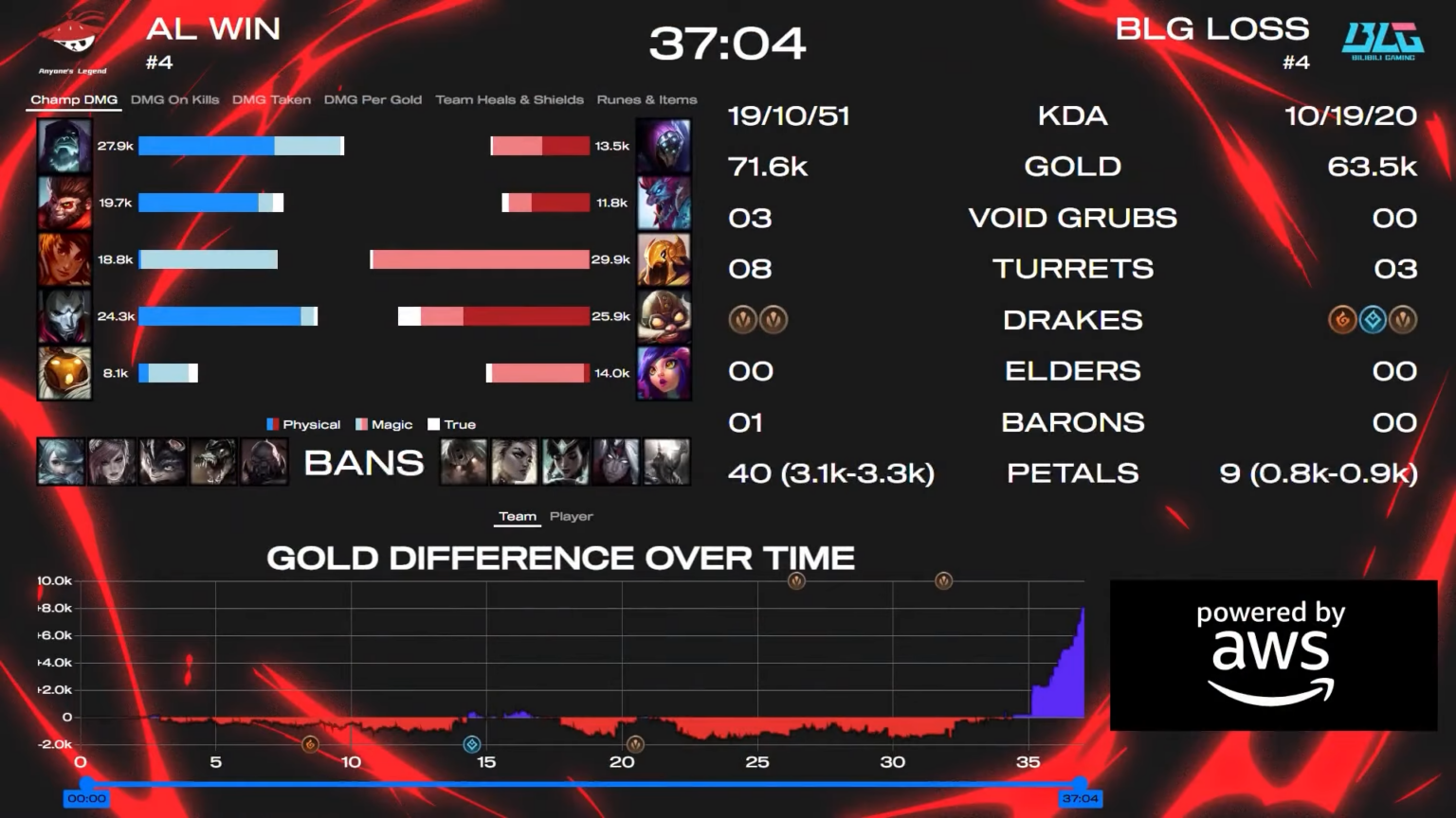MSI2025 Bracket Stage Day9が終了、ALがBLGに3－0で勝利、BLGが敗退 / ゆーみ速報