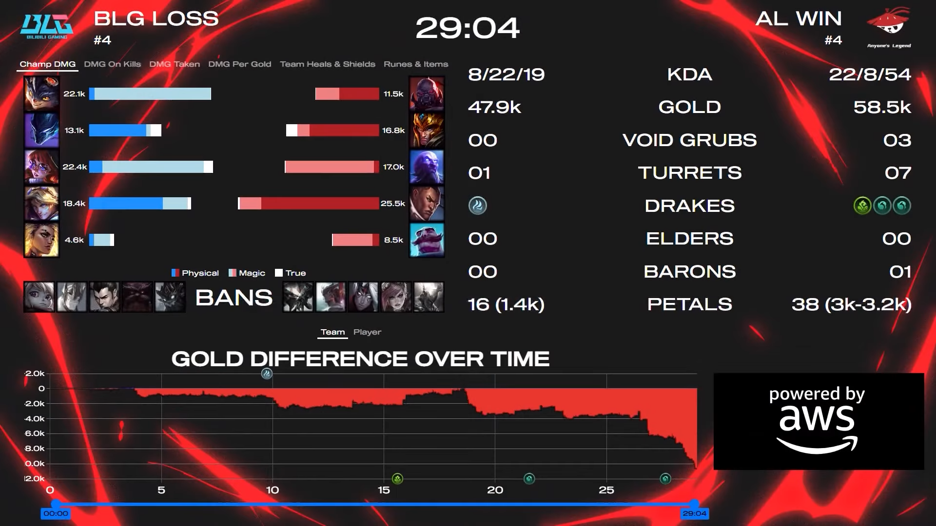 MSI2025 Bracket Stage Day9が終了、ALがBLGに3－0で勝利、BLGが敗退 / ゆーみ速報