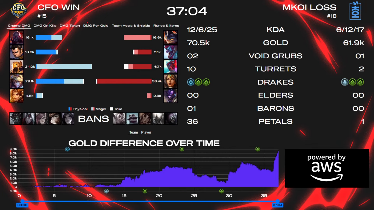 MSI2025 Bracket Stage Day5が終了、CFOがMKOIに3－1で勝利、T1がBLGに3-0で勝利、MKOIが敗退 / ゆーみ速報