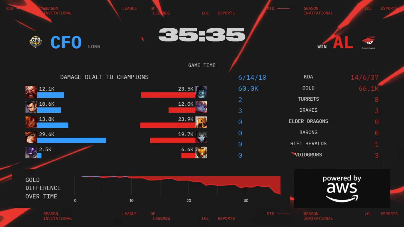 MSI2025 Bracket Stage Day6が終了、ALがCFOに3－1で勝利、CFOが敗退 / ゆーみ速報