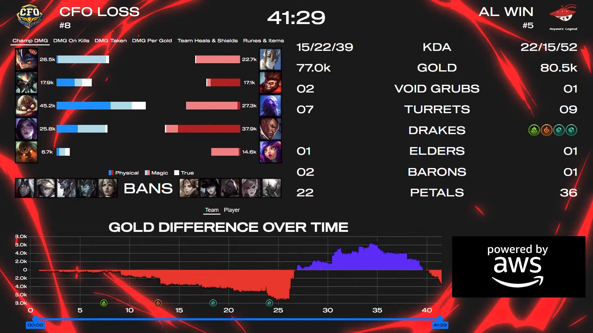 MSI2025 Bracket Stage Day6が終了、ALがCFOに3－1で勝利、CFOが敗退 / ゆーみ速報