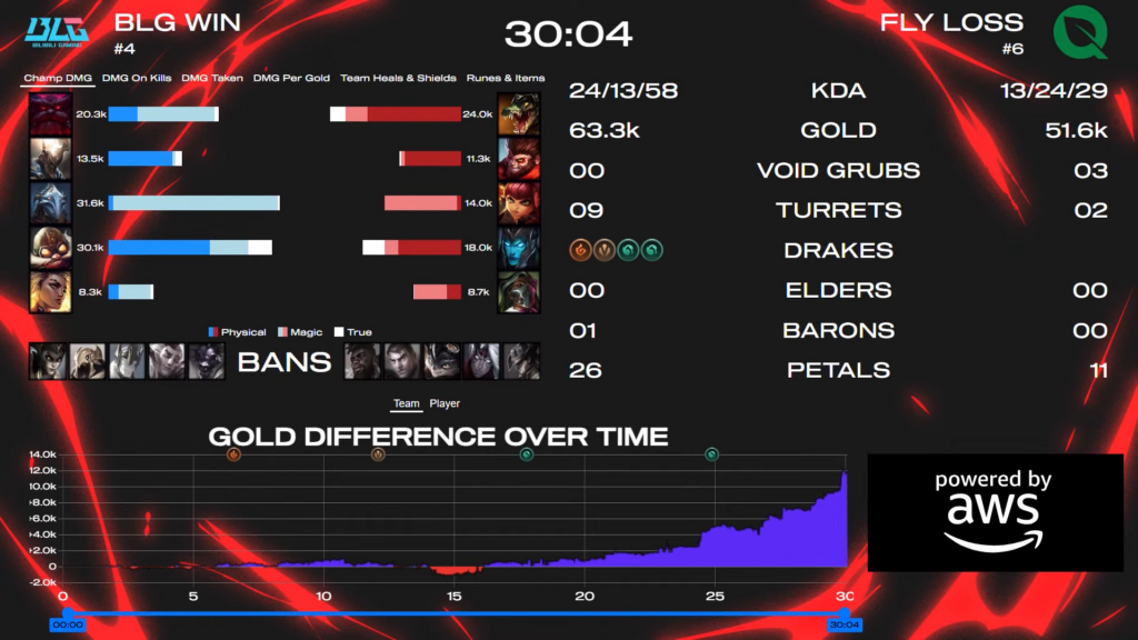 MSI2025 Bracket Stage Day7が終了、BLGがFLYに3－2で勝利、FLYが敗退 / ゆーみ速報