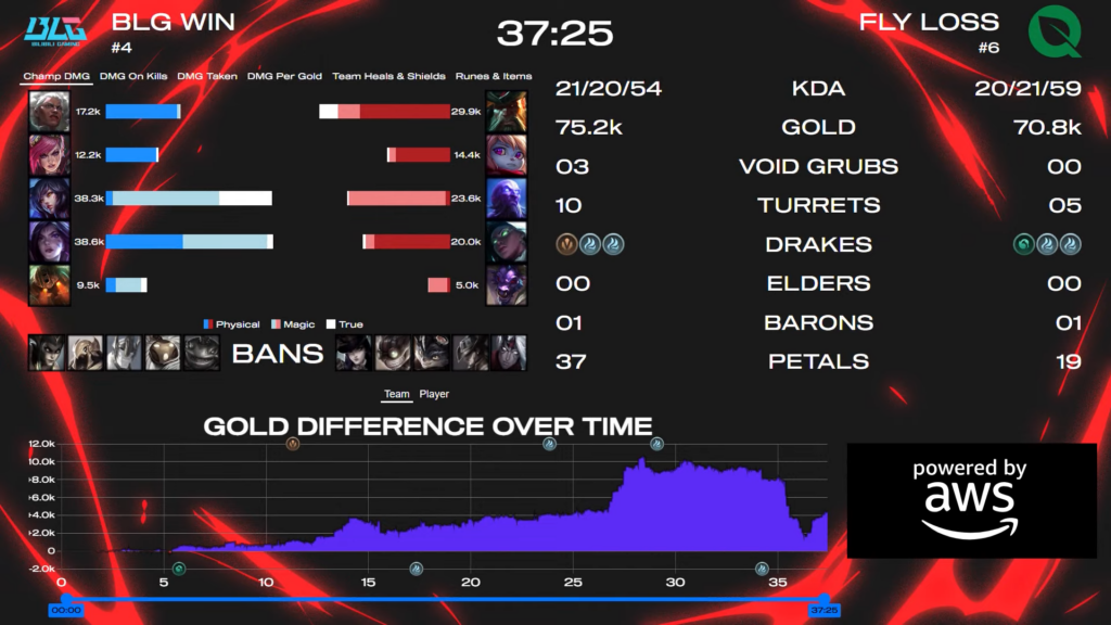 MSI2025 Bracket Stage Day7が終了、BLGがFLYに3－2で勝利、FLYが敗退 / ゆーみ速報