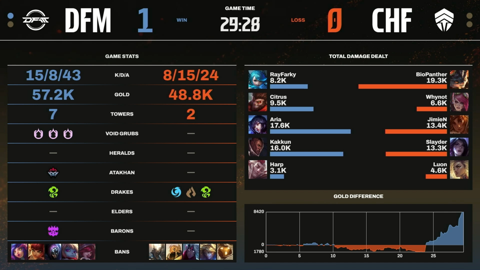 LCP 2025 Season Finals Group Stage Day 3が終了、DFMがCHFに2-1で勝利、CFOがTLNに2-0で勝利 / ゆーみ速報