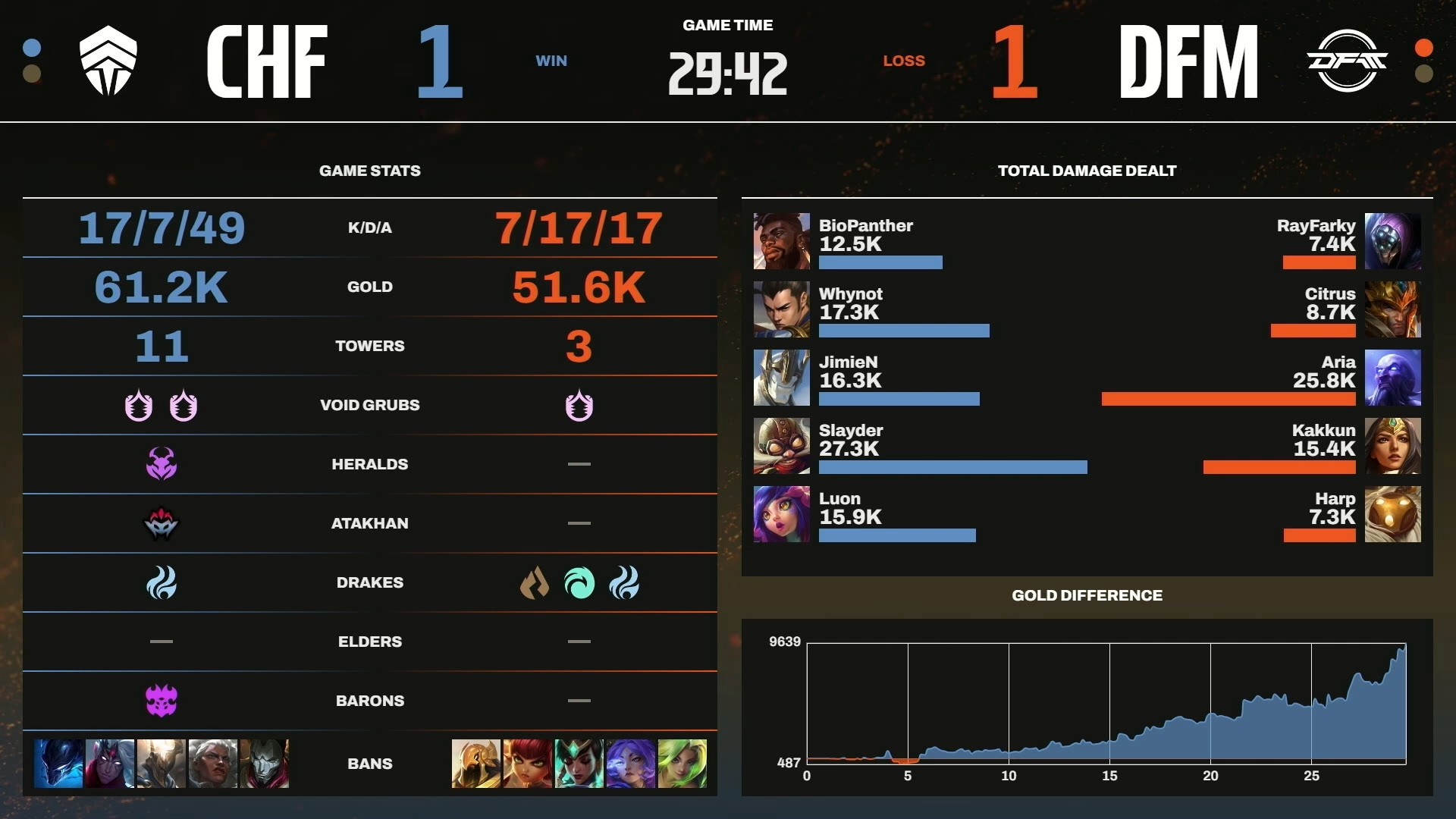 LCP 2025 Season Finals Group Stage Day 3が終了、DFMがCHFに2-1で勝利、CFOがTLNに2-0で勝利 / ゆーみ速報