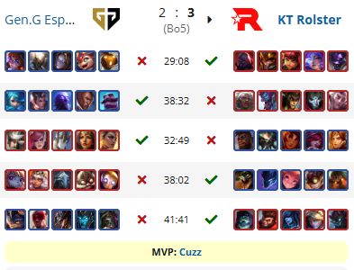 【LCK】KTがWorlds確定！GENに3－2で勝利し、Bddが感動の涙… / ゆーみ速報