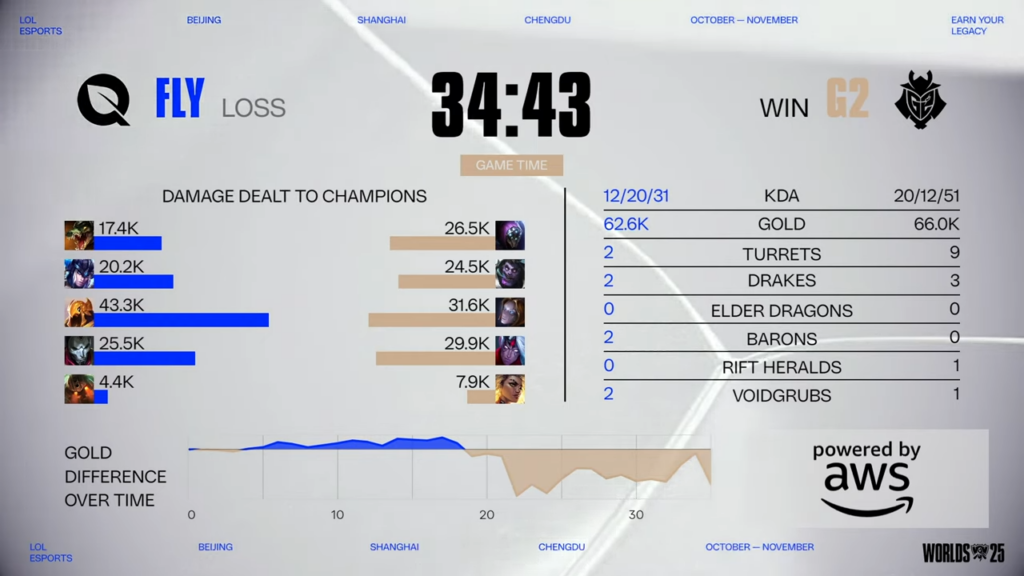 WORLDS 2025 Swiss Day6が終了、HLEがCFOに2-0で勝利、G2がFLYに2-1で勝利、HLE/G2がAdovance進出 / ゆーみ速報